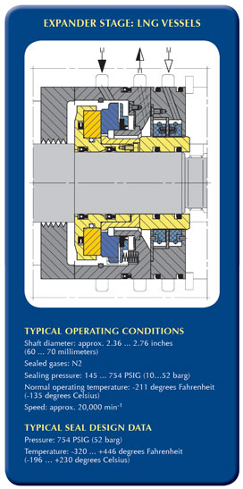 Dry Gas Seals for LNG Compressors | Modern Pumping Today