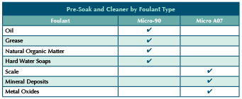 CIP Guidelines for Filter Membrane System Cleaning | Modern Pumping Today