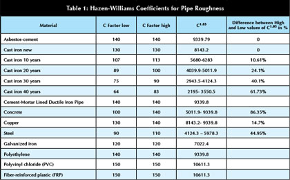 Calculating Piping Losses and Their Effect on Pumping | Modern Pumping ...