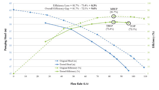Measuring the True Performance of Pumps in Operation | Modern Pumping Today
