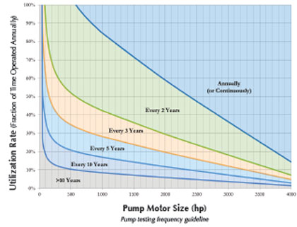 Measuring the True Performance of Pumps in Operation | Modern Pumping Today