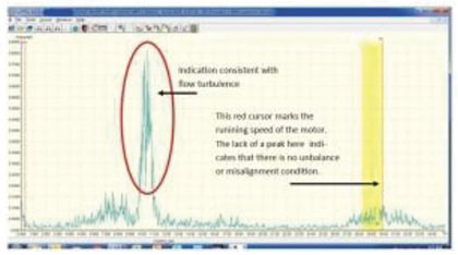 Electrical Signature Analysis for Power Plant Pump Performance ...