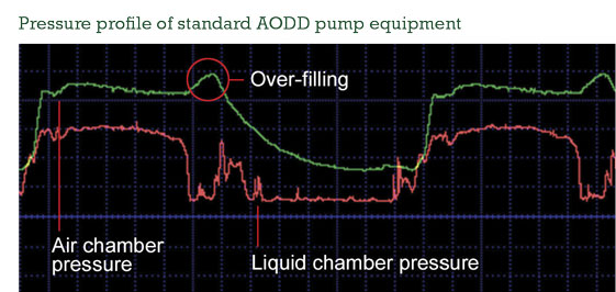 AODD Pumps a First Choice for Chemical Processors: Part 1 of 2 | Modern ...