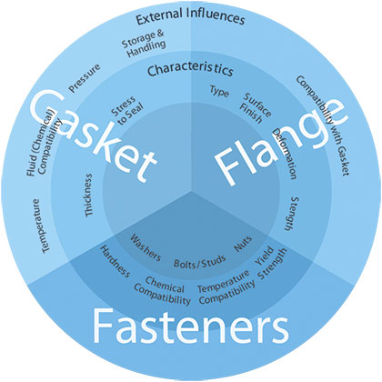 How to Choose the Type of Gasket to Use | Modern Pumping Today