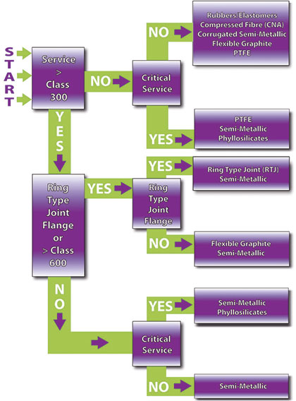 How to Choose the Type of Gasket to Use | Modern Pumping Today