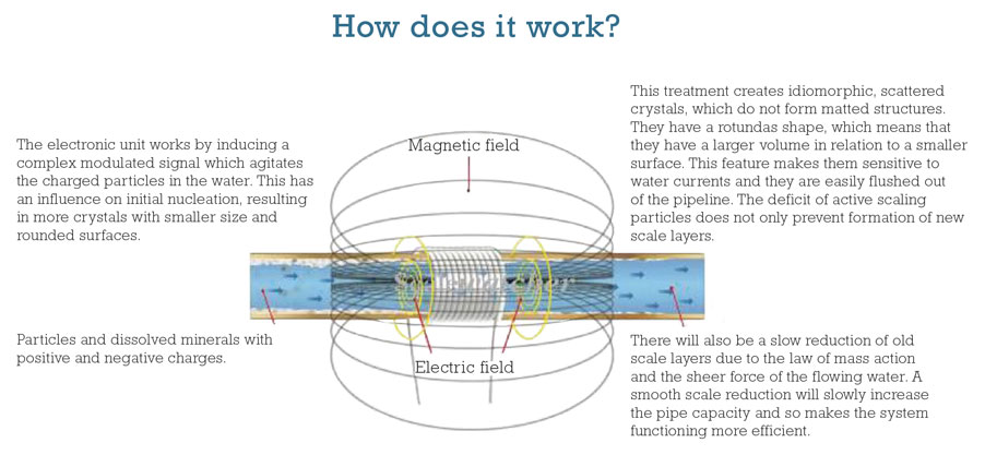 Removing Struvite from Wastewater Systems | Modern Pumping Today