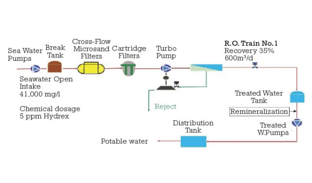 Solution for Desalination Applications | Modern Pumping Today