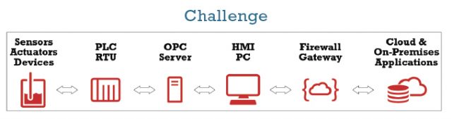 Edge Programmable Industrial Controllers | Modern Pumping Today