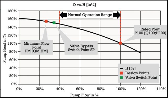 Efficient Pump Protection for Large Pumps | Modern Pumping Today
