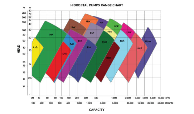 Sizing Pumps and Pump Motors | Modern Pumping Today