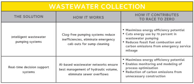 Utilities Decarbonizing the Water Sector | Modern Pumping Today