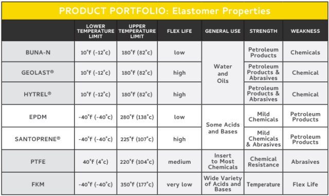How to Select Proper Diaphragm Materials | Modern Pumping Today